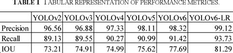 Table 1 From Real Time Pedestrian Detection Using Local Regression Based Yolov6 Semantic Scholar