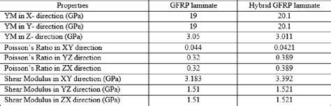 Table 1 From Impact Of Graphene Reinforcement Upon Damping Properties Of Epoxy Glass Hybrid