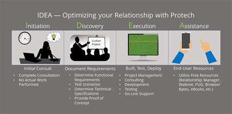 Ams Customization Build Your Blueprint To Success Protech Associates