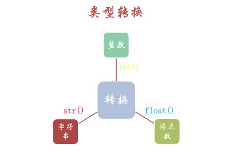 闲聊之python的数据类型 Csdn博客