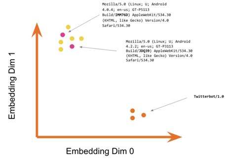 Text Vectorisation Clustering And Similarity Analysis With Splunk Exploring User Agent Strings