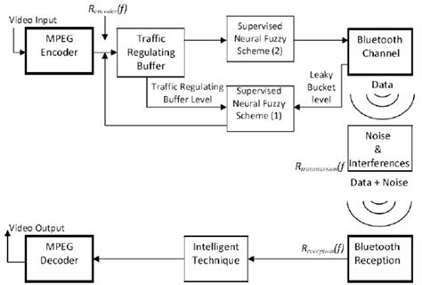 The Overall Diagram Of Two Neural Fuzzy System Download Scientific