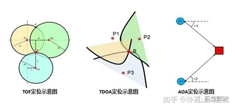 uwb常规tof、tdoa、aoa算法 uwb aoa csdn博客