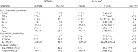 Nonmem Estimates And Bootstrap Analysis Of Final Model Download