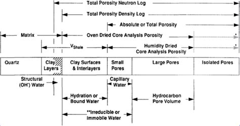 The Diagram Of Pore Types Relating To Water Content Mineralogy And Download Scientific Diagram