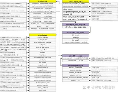 一文搞懂linux物理内存管理 知乎