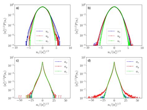 Standardised Velocity And Acceleration Pdfs For Rayleigh Bénard Download Scientific Diagram