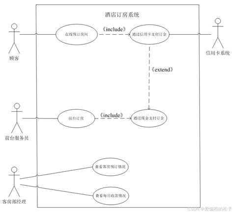 软件系统设计与体系结构——实验二、uml建模（1）uml实验设计 Csdn博客