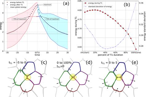A Evolution Of Energy Averaged For 158 T1 Transitions At The