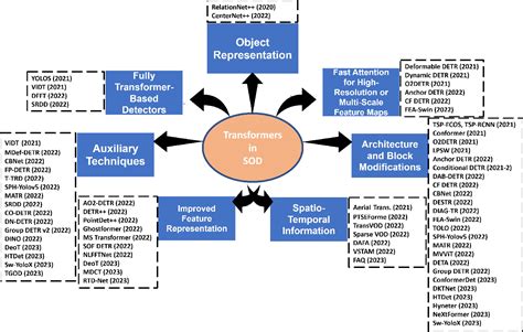 Figure 4 From Transformers In Small Object Detection A Benchmark And Survey Of State Of The Art
