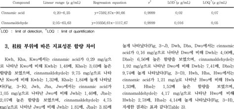 Regression Equation Correlation Coefficientr 2 Lod Loq Of