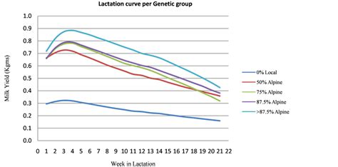 Characteristics Of Lactation Curves Of The Kenya Alpine Dairy Goats In Smallholder Farms