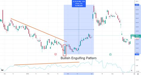 Engulfing Candlestick Patterns Types Examples And How To Trade