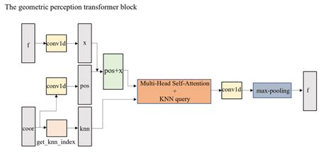 The Geometric Perception Transformer Block Download Scientific Diagram