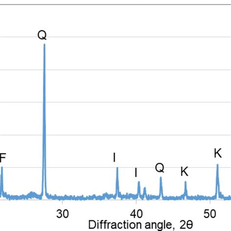 X Ray Diffraction XRD Test Result Of Non Treated Silty Sand Download Scientific Diagram