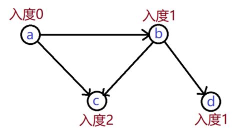 算法学习笔记（24）——拓扑排序 Sno 博客园
