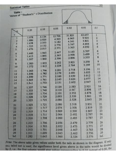statistics table values pdf
