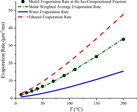 Water Evaporation Rate By Temperature