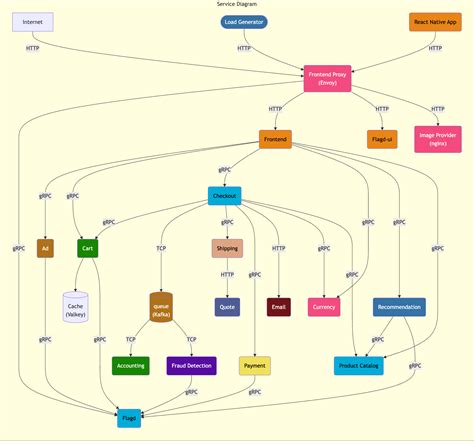Opentelemetry × Elastic Observability 系列（一）：整体架构介绍opentelemetry Demo Csdn博客