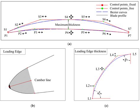 Bezier Curves And Control Points Of The Blade Profile A Control Download Scientific Diagram