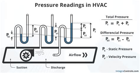 What Is Static Pressure In Hvac Systems