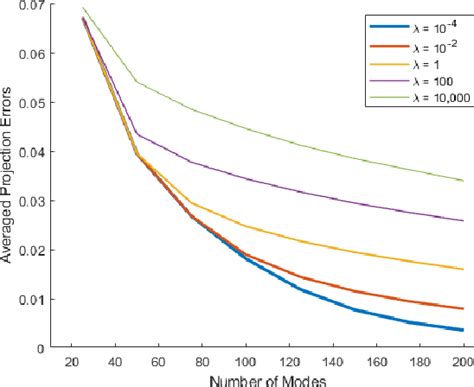 Figure From Investigations On Projection Based Reduced Order Model Development For Rotating