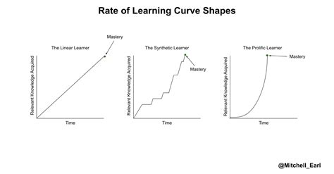 The Rate Of Your Learning Curve Ive Worked With Coached And Observed… By Mitchell Earl