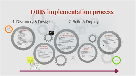Psi Dhis Implementation Process By Rodolfo Melia On Prezi