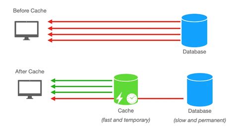 Spring Boot Redis Integration Boosting Microservices With Caching