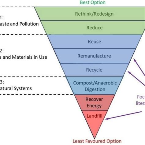 Waste Hierarchy And Returns Disposition Download Scientific Diagram