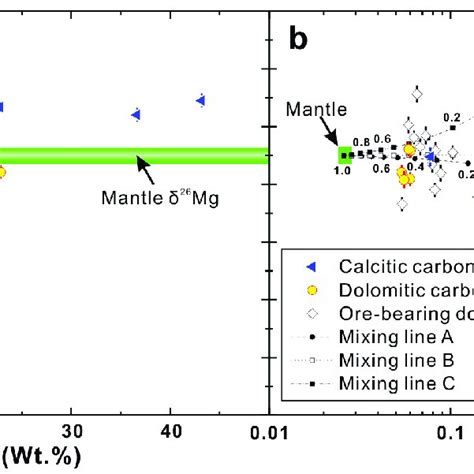 Diagrams Of A δ26mg Versus Sio2 And B δ26mg Versus 1mgo For