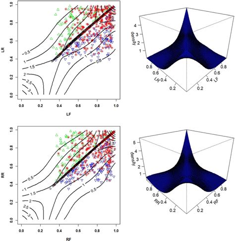 Contour Left And Perspective Right Plots Of The Copula Density Download Scientific Diagram