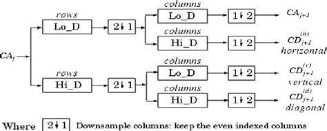 Figure 1 From Optimal Decomposition Level Of Discrete Stationary And