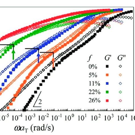 Time Temperature Superposition Master Curve Of Polysiloxane Based