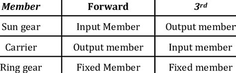 Input Output And Fixed Members Of F3 Gear Download Scientific Diagram
