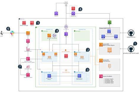 Github Yebinnnci Cd Architecture