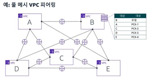 20240705 Aws 교육 5일차 Dsc 공유대학 Architecting On Aws3
