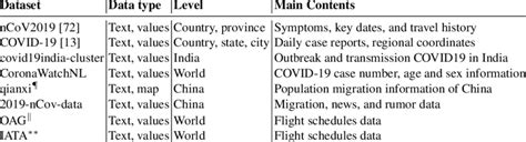 Comparison Of Covid 19 Time Series Datasets Download Scientific Diagram