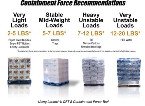 Load Containment Analysis Technical Packaging Systems