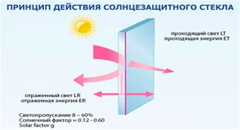 Солнцезащитные стекла - Конструкции из стекла