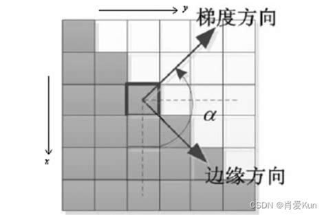 Opencv图像处理学习十七，canny边缘检测算法实现opencv Canny Csdn博客