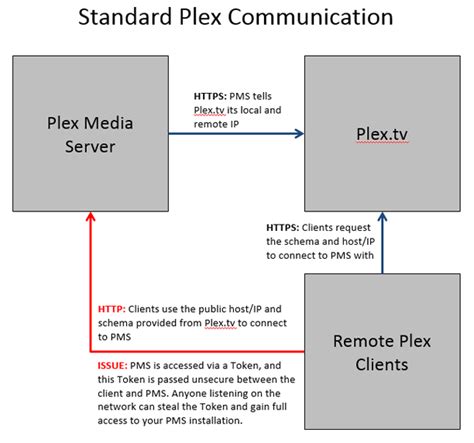 GitHub Fmstrat Plex Ssl A Guide To Using NGINX To Secure Plex Via SSL