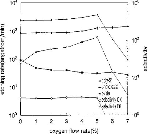 Figure 2 From Dry Etching Of Polysilicon With High Selectivity Using A