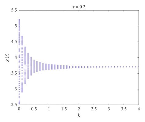 The Figure Shows The Bifurcation Diagrams Of System 1 Of Prey And Download Scientific Diagram