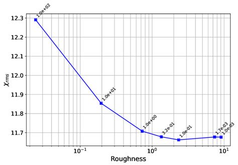 L Curve Of Model Roughness ∥Γm∥ 2 2 And Rms Misfit Download Scientific Diagram