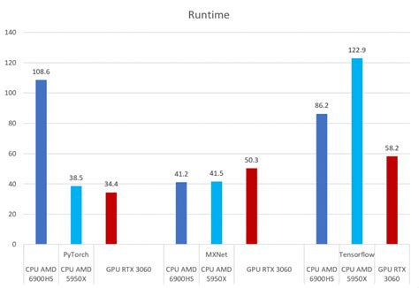 Pytorch Tensorflow And Mxnet On Gpu In The Same Environment And Gpu Vs Cpu Performance Syllepsis