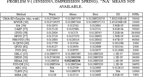 Table Ix From A Cma Es Based 2 Stage Memetic Framework For Solving Constrained Optimization