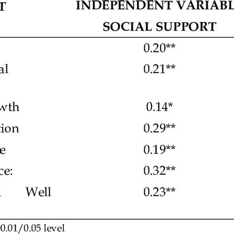 Summary Of Correlation Between Hardiness And Psychological Wellbeing