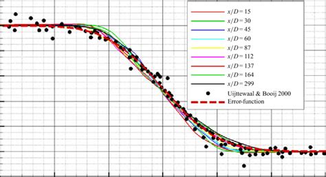 Comparison Of Non Dimensional Mean Streamwise Velocity Profiles U − U Download Scientific
