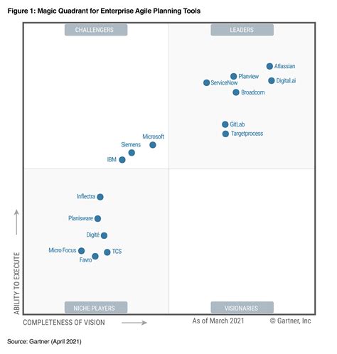 Atlassian Ist Leader In Gartners Magic Quadrant For Application Images